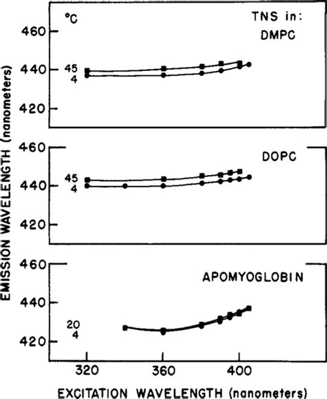 Red Edge Excitation Of Fluorescence And Dynamic Properties Of Proteins And Membranes Pmc