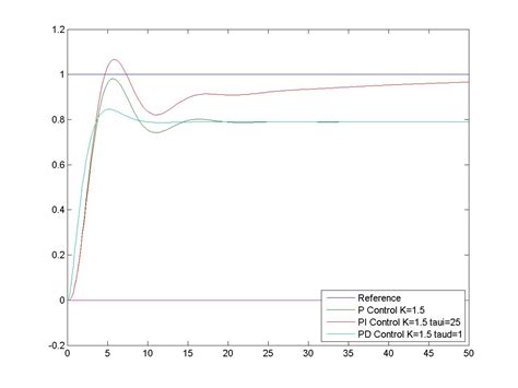 9 5 pid controller and its tuning introduction to control systems