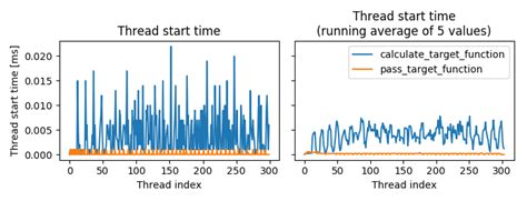 Python Threadingthreadstart Method Execution Time Depends On The