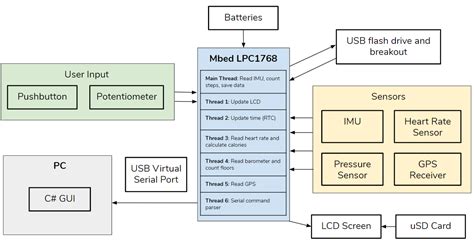 Mbed Fitness Tracker Mbed