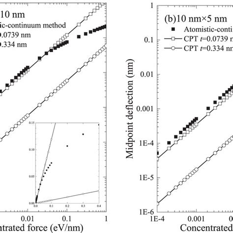 The Internal Nodal Force Distribution For 5 Nm × 10 Nm Ssss Rectangular