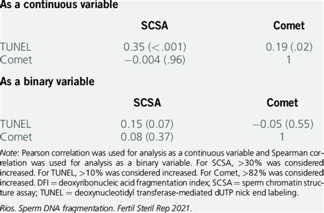 Correlation Among The Three Dfi Assays Data Are Presented As The Download Scientific Diagram