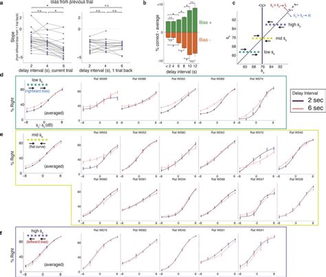 Contraction Bias Grows As A Function Of The Working Memory Delay