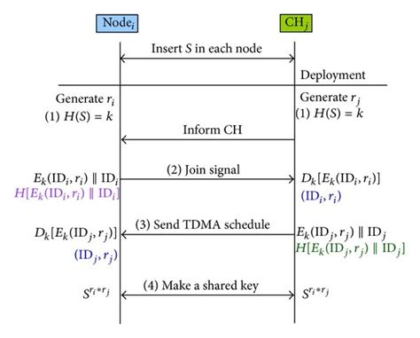 Process Of Symmetric Key Creation Download Scientific Diagram