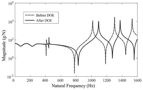 Frf Comparison Between Before Doe And After Doe Download Scientific Diagram