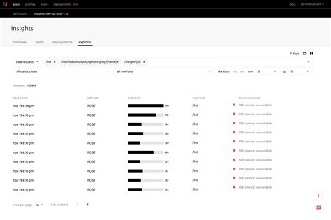 Take The Legwork Out Of API Gateway Troubleshooting