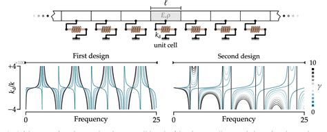 Figure 2 From Active Elastic Metamaterials With Equidistant Solely Resonant Bandgaps Semantic