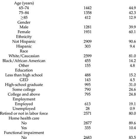 Frequencies And Percentages For Categorical Variables Download Scientific Diagram