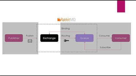 Rabbitmq Exchange Youtube