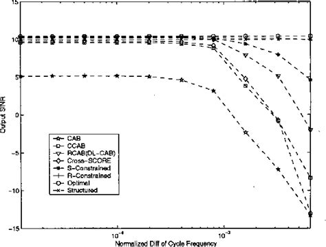 Figure 2 From Blind Adaptive Beamforming For Cyclostationary Signals