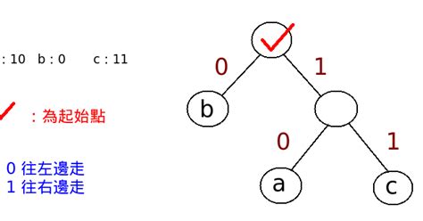 學習筆記 演算法 Algorithm ─ Greedy Algorithm Part 3