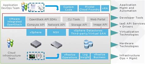 VMware Integrated Openstack Overview Part UnixArena