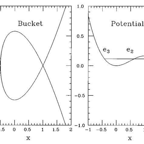 The Rf Bucket Left Plot And The Potential Right Plot For The Normalized