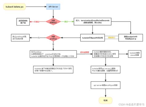 Pod创建流程、常见状态、健康检查 Day 04pod状态 Csdn博客