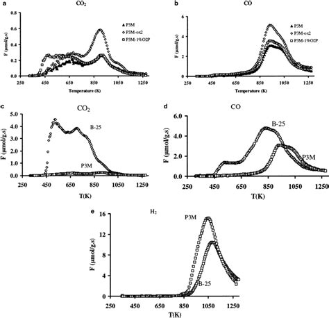 A B Tpd Ms Profiles Comparison Of P3m P3m Ox2 And P3m 1 O2p C E