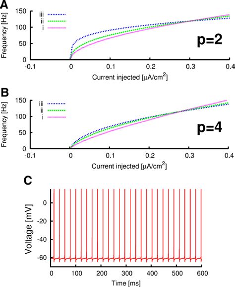 F I Curves Of Model Interneurons And Sample Output A F I Curves