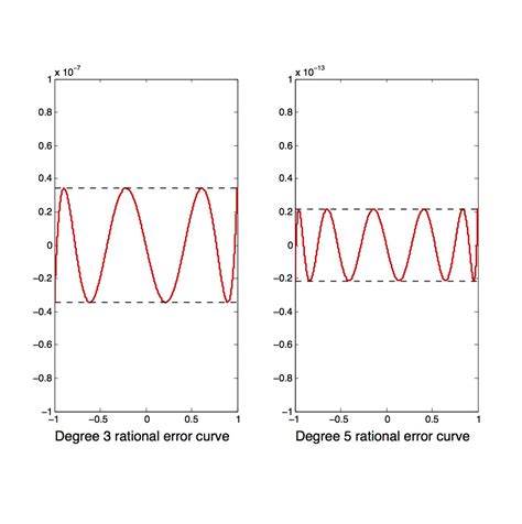 Plex Variables How To Choose Contour For Rational Approximation Mathoverflow