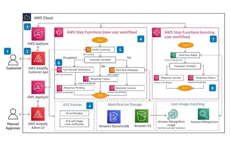 bubu tripathy on linkedin age verification on aws