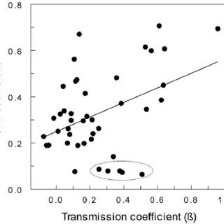 Relationship Between Inequality Gini Coefficients And Download Scientific Diagram