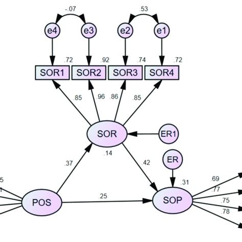 Path Model Estimation Source Structural Equation Modeling Amos 24 Download Scientific Diagram