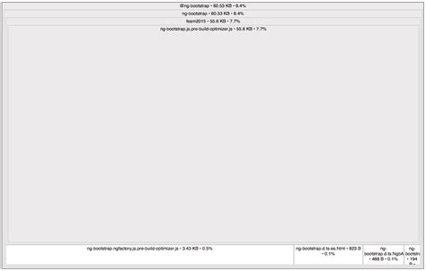 Importingreferencing Ngbanything Inside Lazymodule Breaks Tree Shaking · Issue 2883 · Ng
