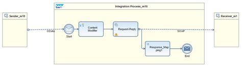 Sap Help Portal