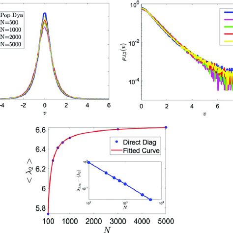 Pdf Of Second Largest Eigenvectors Components In The Er Adjacency
