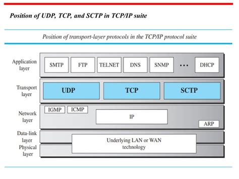 Computer Network Transport Layer Services Ppt