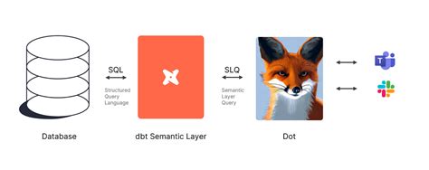 Chatgpt On Dbt Semantic Layer Bring Analytics Self Service To The Next Level With Dot By Rick
