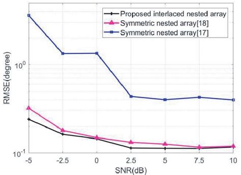 Figure 1 From Localization For Mixed Near Field And Far Field Sources By Interlaced Nested Array