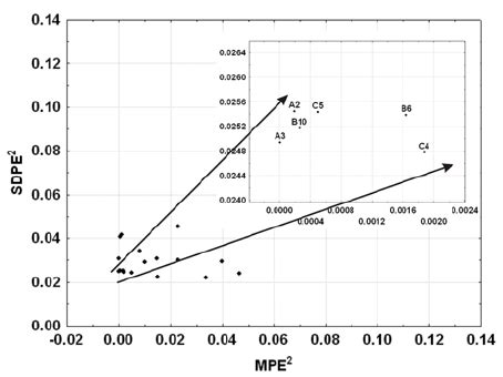 Standard Deviation Of Prediction Error SDPE2 Vs Mean Prediction Download Scientific Diagram