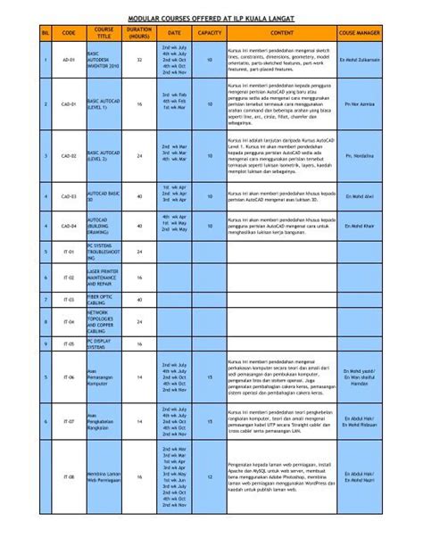 Modular Courses Offered At Ilp Kuala Langat