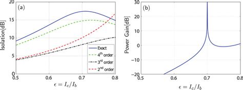 A Comparison Between The Exact Calculation Of The Squid Isolation