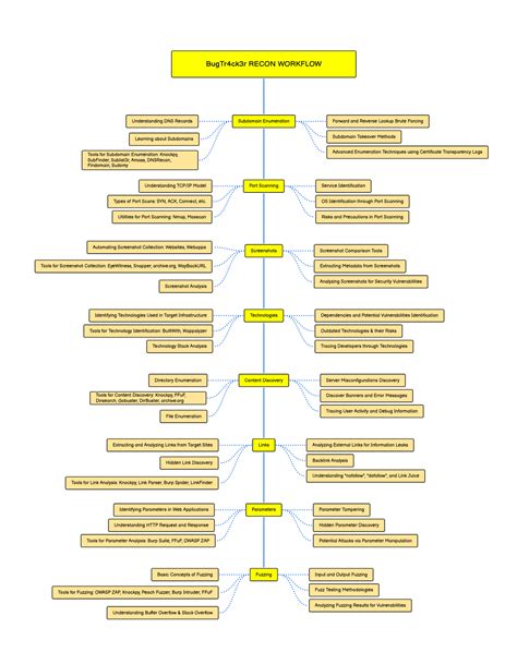 my recon workflow or my recon methodology that i use while doing bug