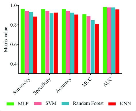 Performance Comparison Of MLP Classifier With Other Classifiers Download Scientific Diagram