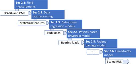 overall methodology for virtual sensing of drivetrain loads and