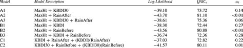 Models And Associated Log Likelihood Estimates Akaike Scores And