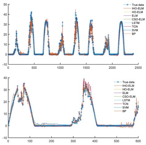 Novel Hybrid Optimization Technique For Solar Photovoltaic Output