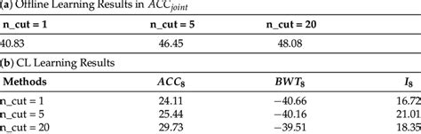 Experiment Results From Offline And Continual Learning Using Download Scientific Diagram