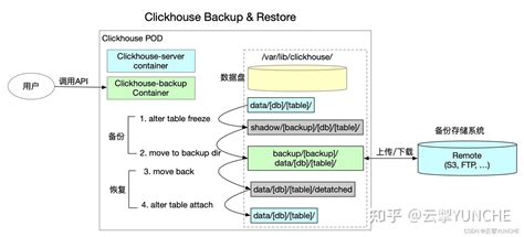 使用clickhouse Backup备份和恢复数据 知乎