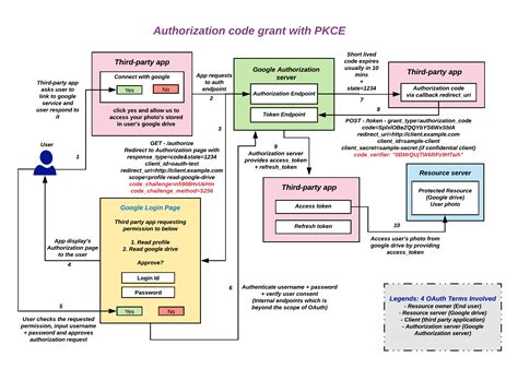 demystifying oauth 2 0 a tutorial and primer devansvd — personal website