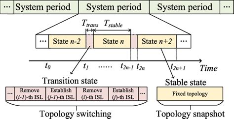 Figure 1 From Interruption Tolerance Strategy For Leo Constellation With Optical Inter Satellite
