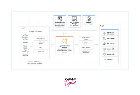 Elastic Load Balancing Elb Scaler Topics