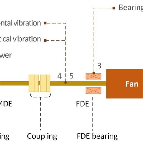 Pdf An Adaptive Early Fault Detection Model Of Induced Draft Fans Based On Multivariate State