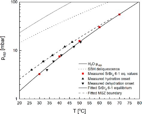 P T Phase Diagram Of Pure Srbr 2 Showing Saturation Vapour Pressure Of