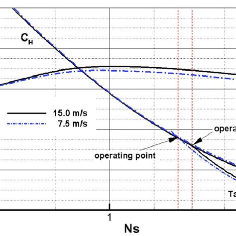 Specific Speed Head Coefficient Curves Of The Axial Flow Pump Specific Download Scientific