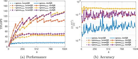 Figure 2 From Mixed Precision Randomized Low Rank Approximation With