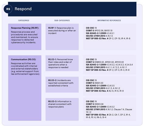 A Complete Guide To Nist Compliance Navigating The Cybersecurity Framework Nist 800 53 And