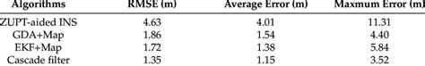 Error Analysis Of 2d Positioning Download Scientific Diagram
