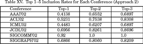 table xv from using a web based categorization approach to generate